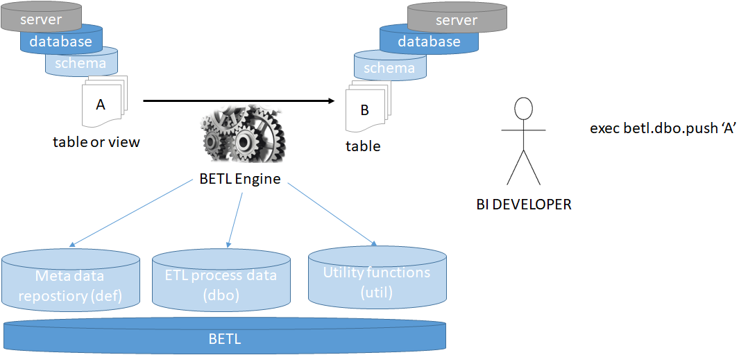 BETL: the simple ETL generation engine