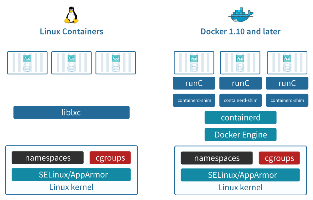 Introduction To Linux Containers In Scientific Practice Docker And 