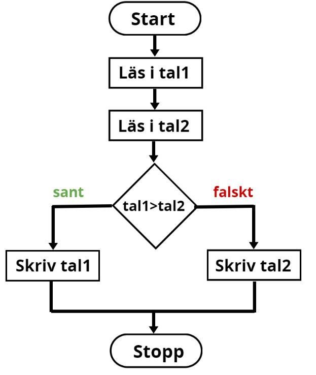 Programmering 1 Python - Designa och utveckla program