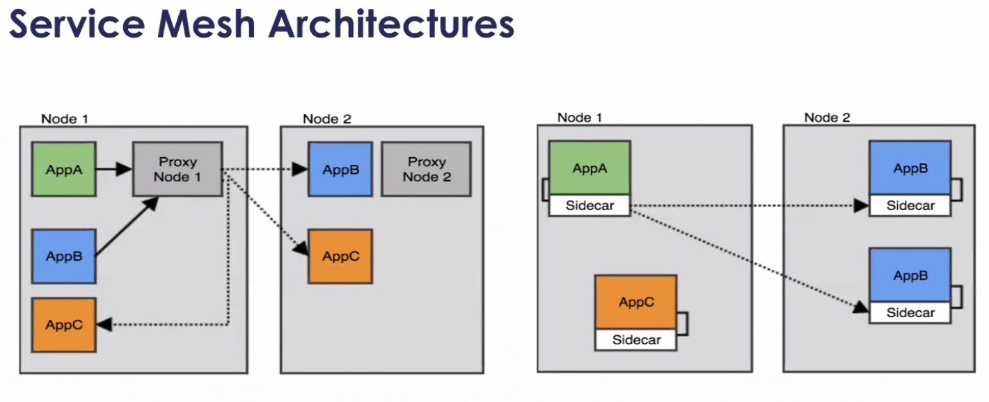 Copy of Kubernetes Service mesh exploration
