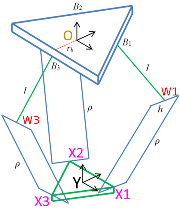 Forward and Inverse Kinematics of the Delta Robot Forward and Inverse Kinematics of the Delta Robot