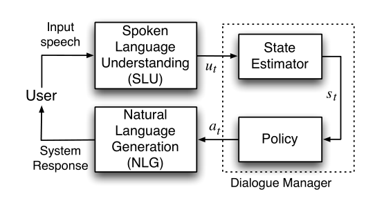 Introduction To Task Oriented Dialog Systems 