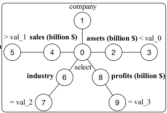 Graph2Seq: Graph to Sequence Learning with Attention-Based Neural Networks