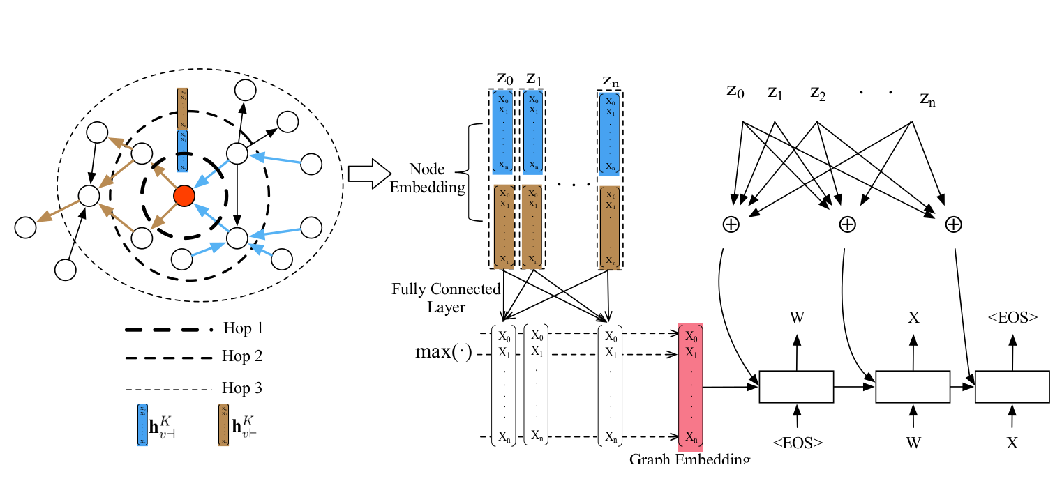 Graph2Seq: Graph to Sequence Learning with Attention-Based Neural Networks