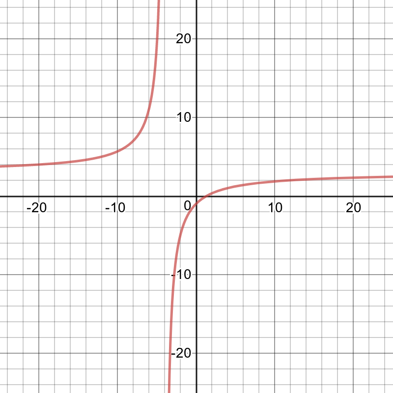 Question 2(b) of the CXC CAPE Pure Mathematics May/June 2017 Unit 1 Paper 2