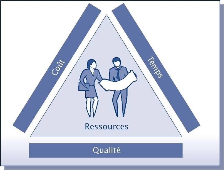 BSIO2-SI7-Ch1.Méthodologie de gestion de projets