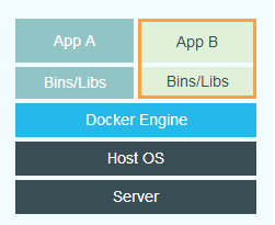 Speed up web dev using docker