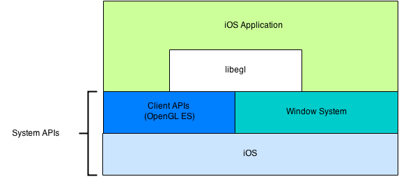 libegl: EGL for iOS