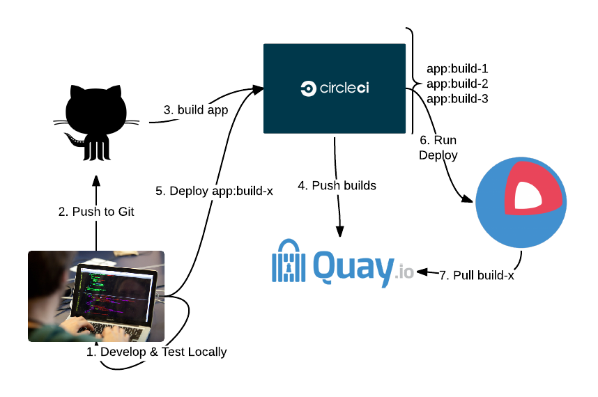 Copy of NodeJS, Docker, & CoreOS