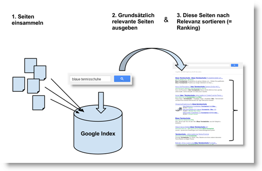 Suchmaschinenoptimierung