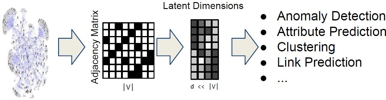 Copy of DeepWalk: Online Learning of Social Representations