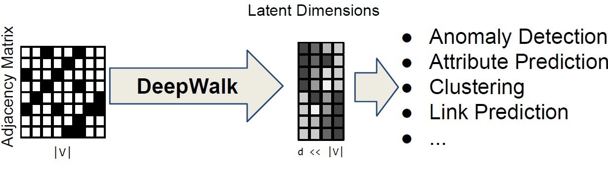 Copy of DeepWalk: Online Learning of Social Representations