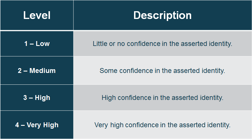 CHANGING THE PILLARS OF ONLINE AUTHENTICATION