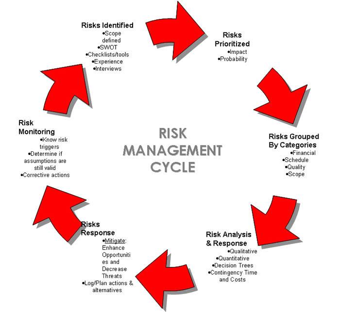 Tahapan Penting Penerapan Manajemen Resiko Risk Management Risk My