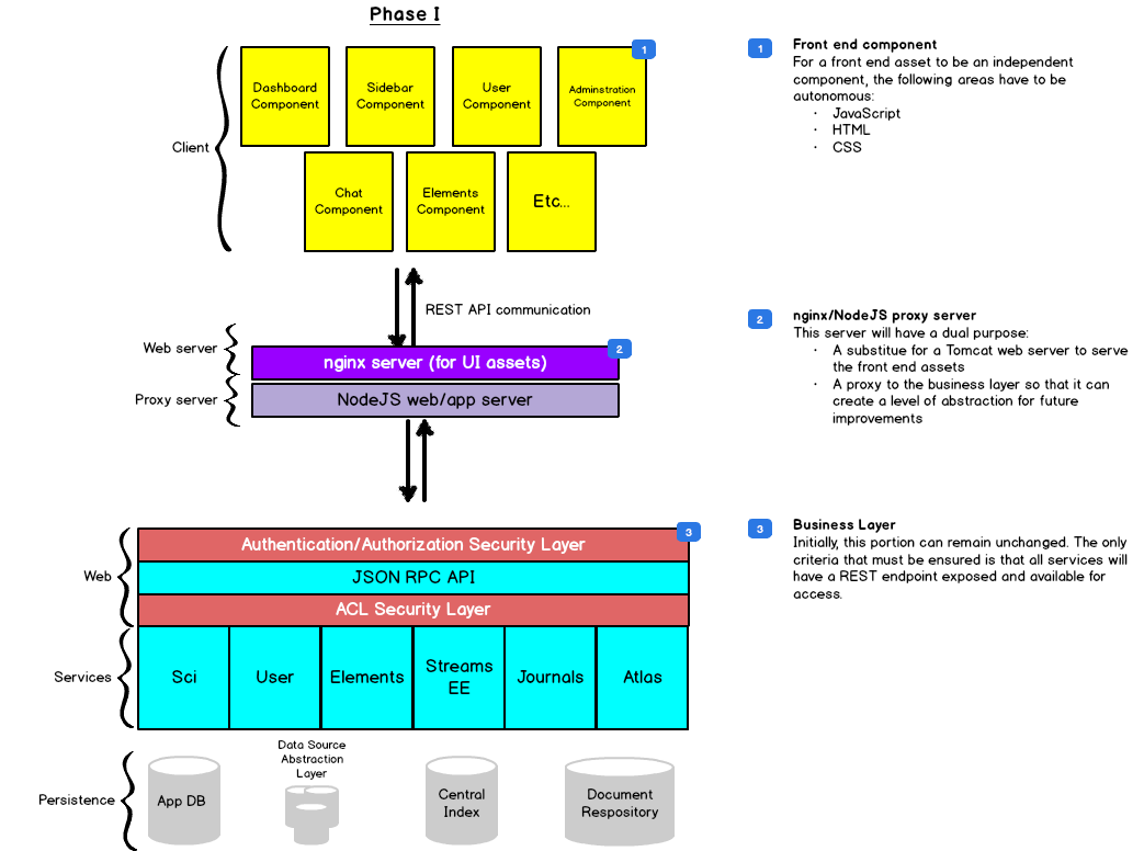 Elements Application - Implementation Path