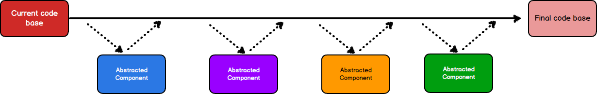 Elements Application - Implementation Path