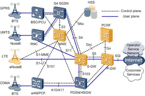 Arquitectura y Evolucion de redes moviles