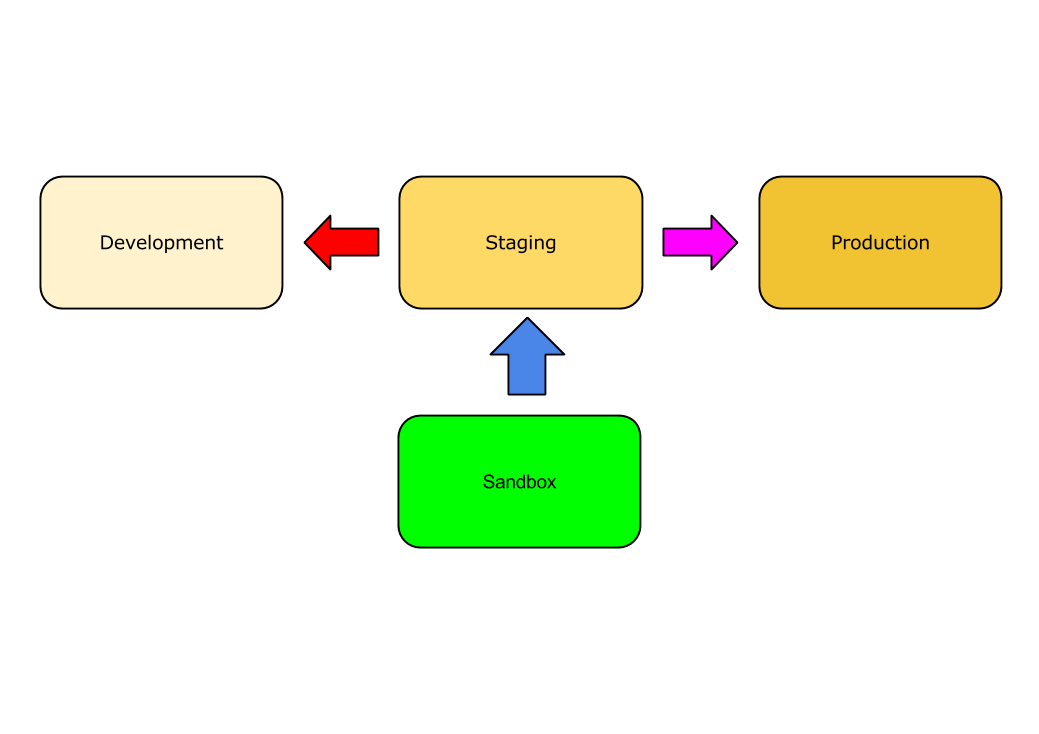 Demandware