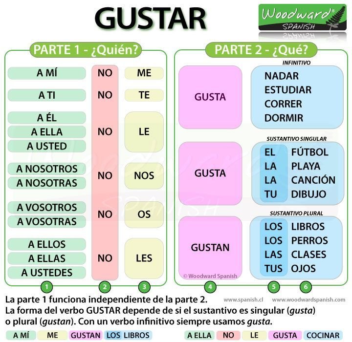 Verbos Como Gustar
