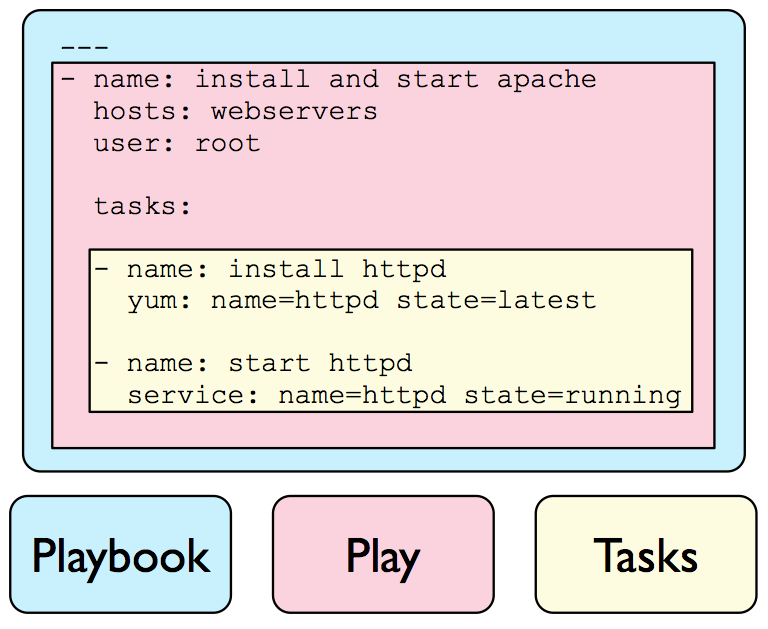 Ansible Fundamentals