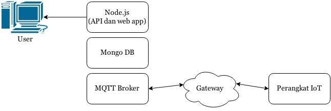 Sistem Monitoring dengan Protokol MQTT
