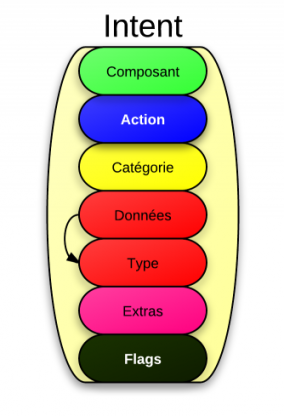 Composants fondamentaux d'Android