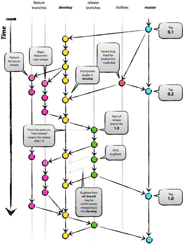 Git Advanced Session