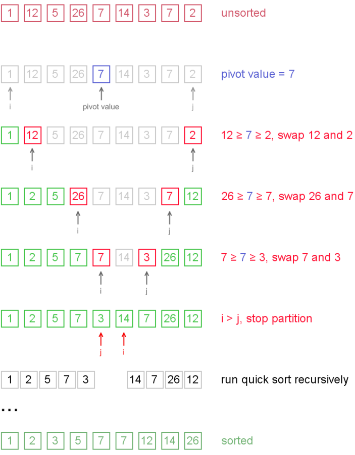 Algoritmos de ordenamiento