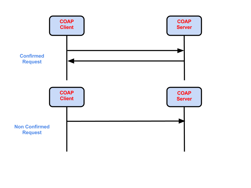 Something about protocols used in constrained environments