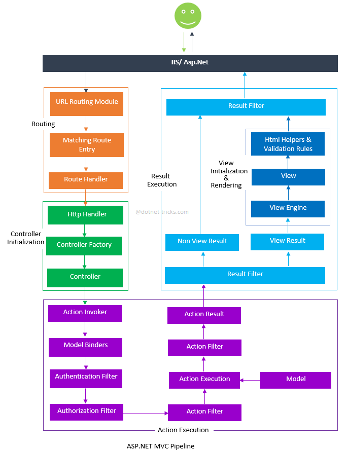 Asp Mvc 5