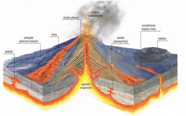 PLUTONIZM I WULKANIZM