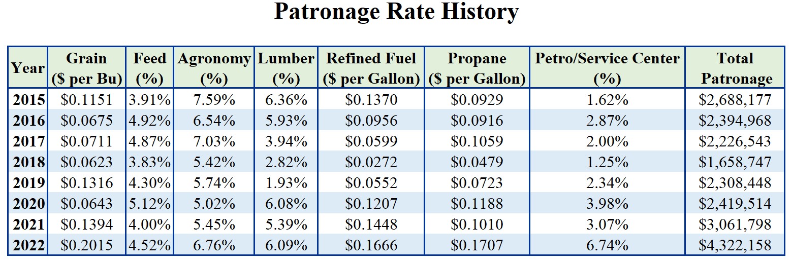 Hull Co-op Association - About: Patronage
