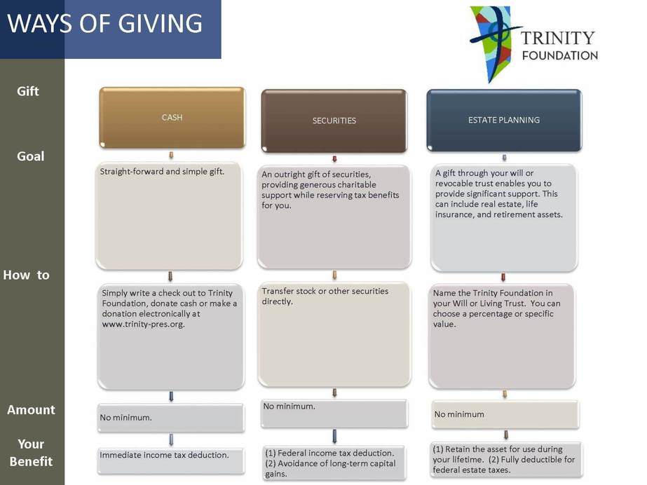 Trinity Presbyterian Church | Give