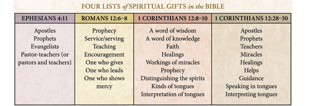 Pacific Hope Church | Gifts of the Spirit Chart