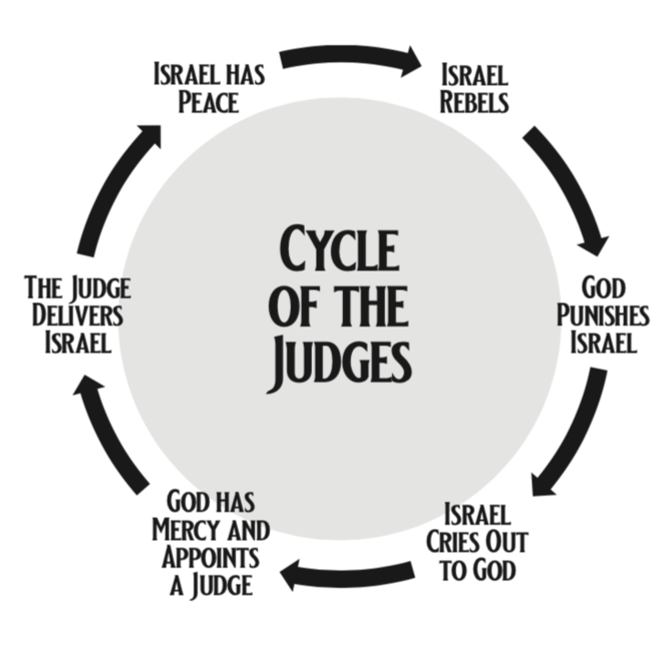 Church in the Palms | The Book of Judges