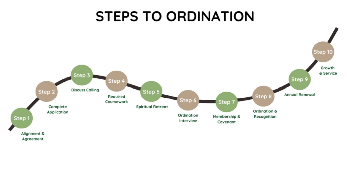 Christian Chaplains & Coaching | Ordination Process