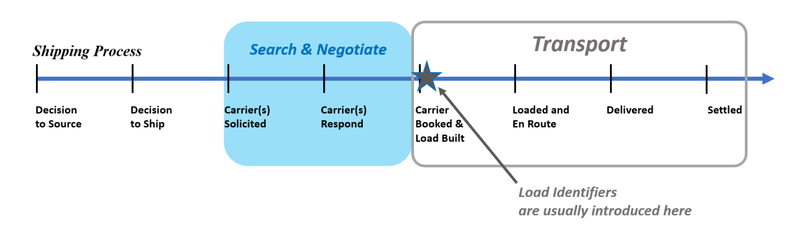 Why Trucking Needs to ID Loads Sooner – DFM DATA CORP.