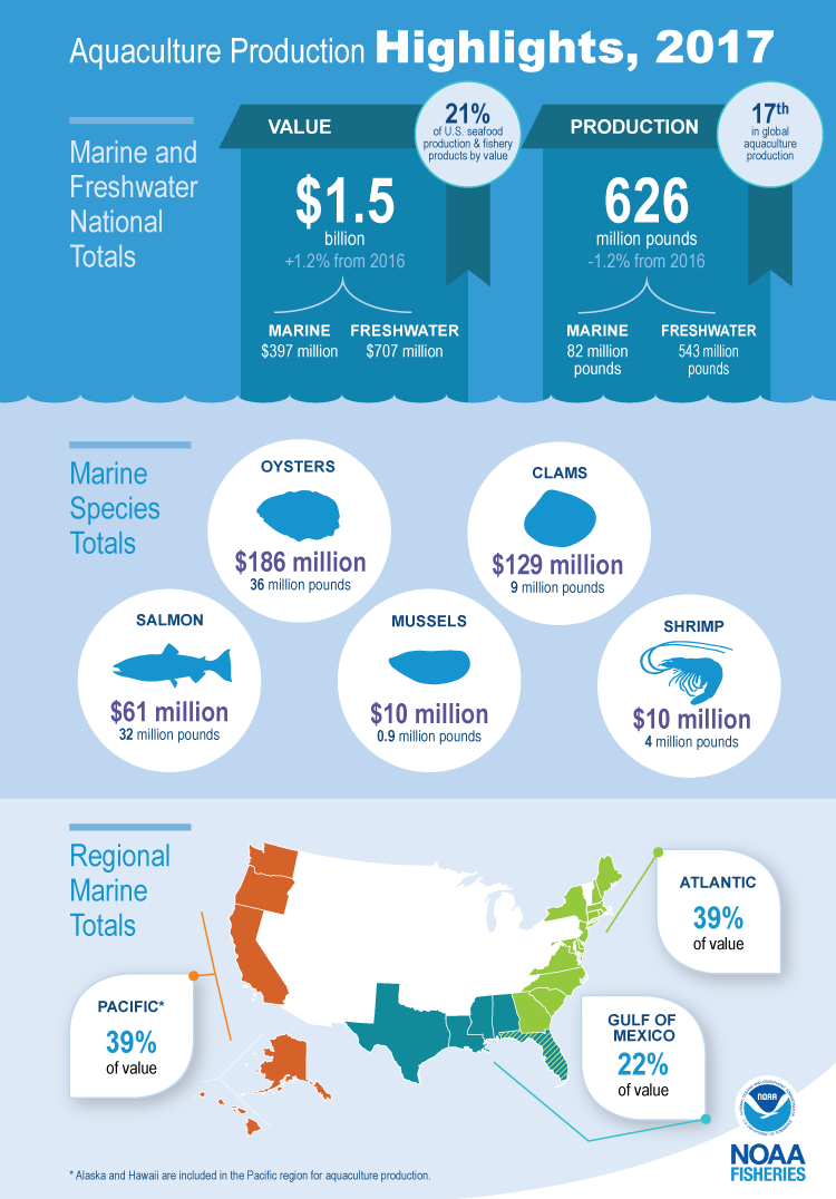 Nine Things You Probably Didn't Know About Aquaculture | NOAA Fisheries