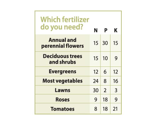 Which fertilizer do your need? | Garden Gate