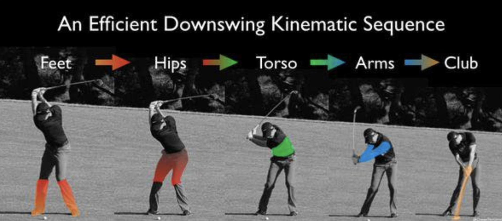 Golf and the Kinetic Chain - Golf Fitness Association of America