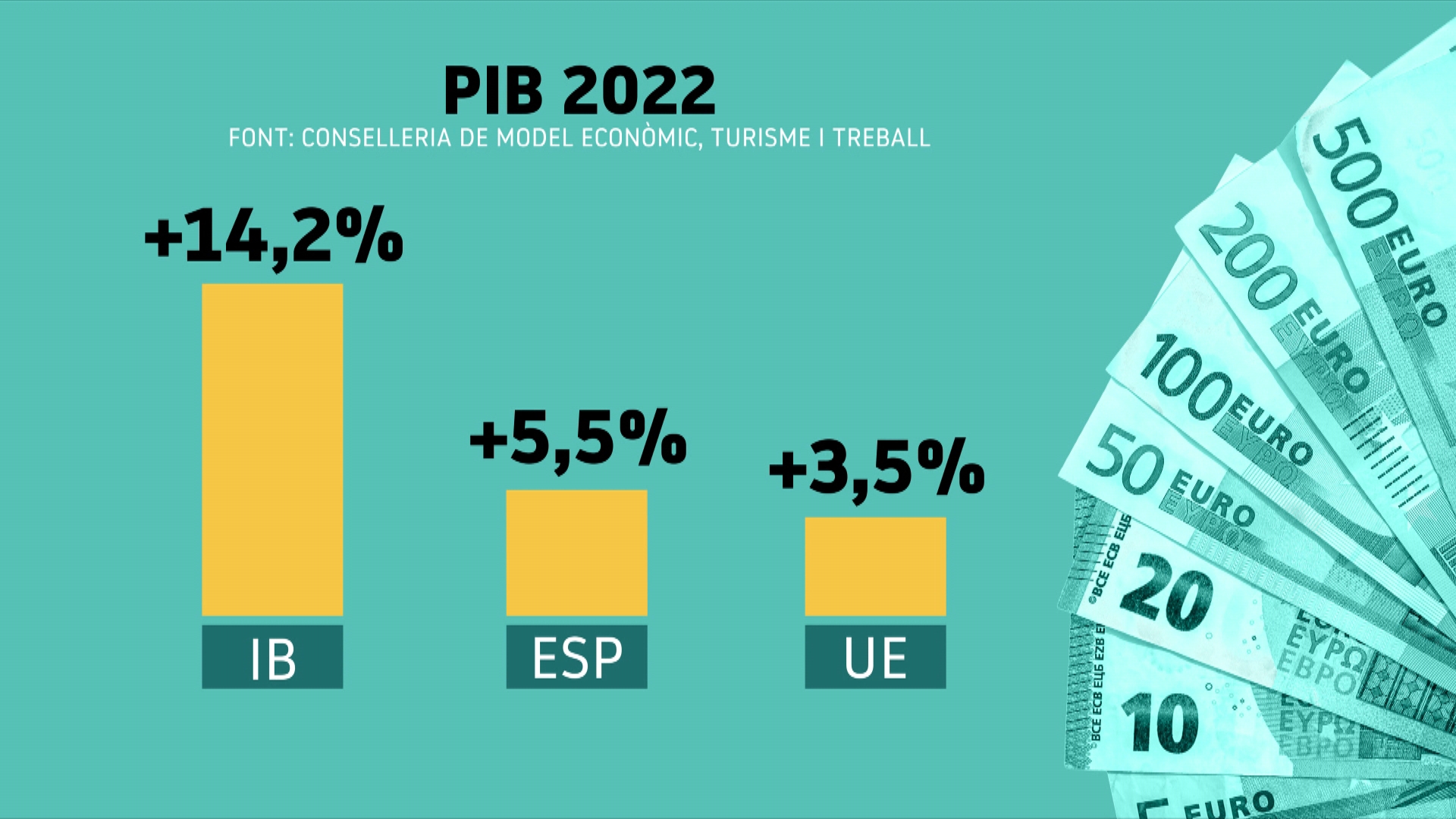 IB3 a la carta | IB3 Notícies Migdia | Capítol 4559