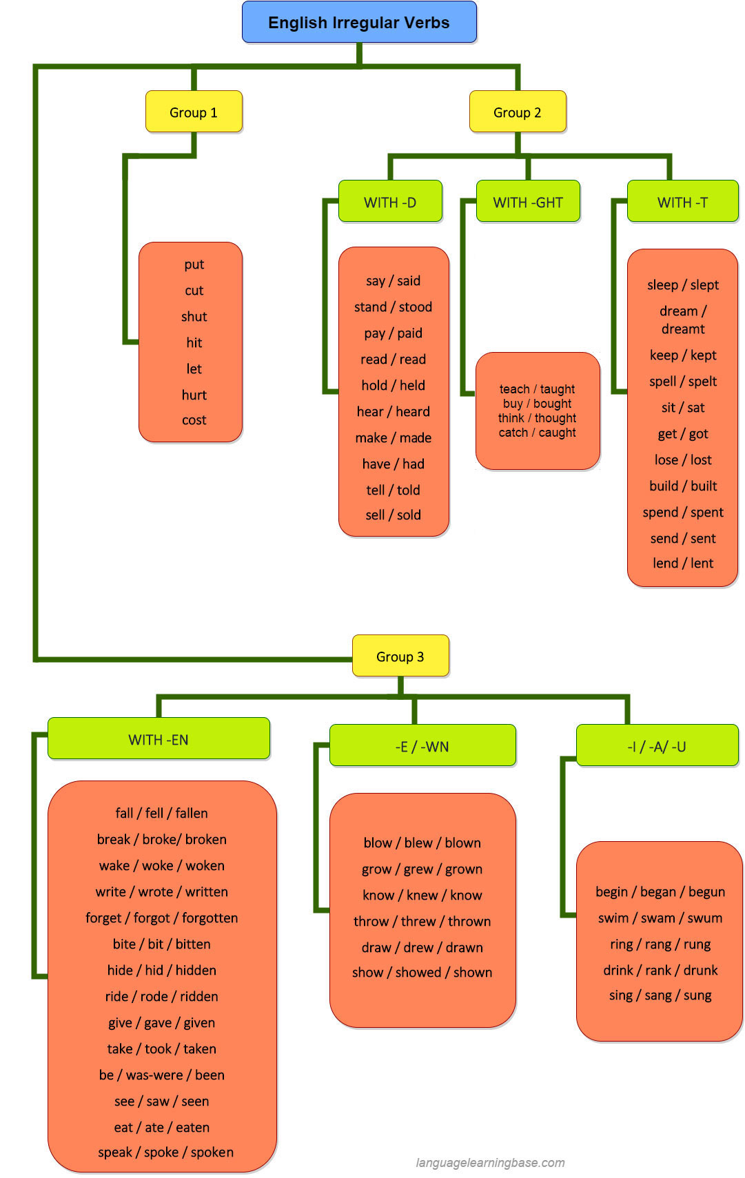 Great Chart For Learning Irregular Verbs Learn English grammar verbs