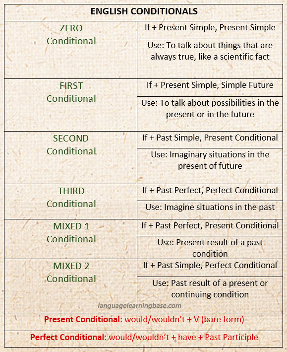 Conditionals Types Of Conditional Sentences Learn English english 