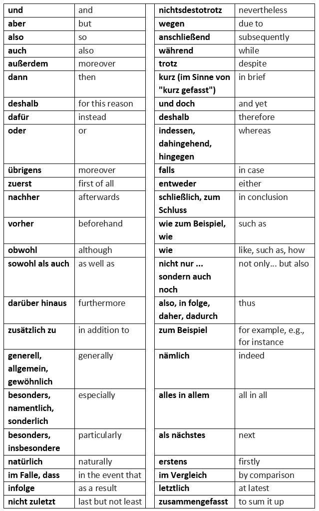 Vokabelliste Verbindungsw rter linking Words Learn German Vokabelliste Verbindungsw rter linking Words Learn German