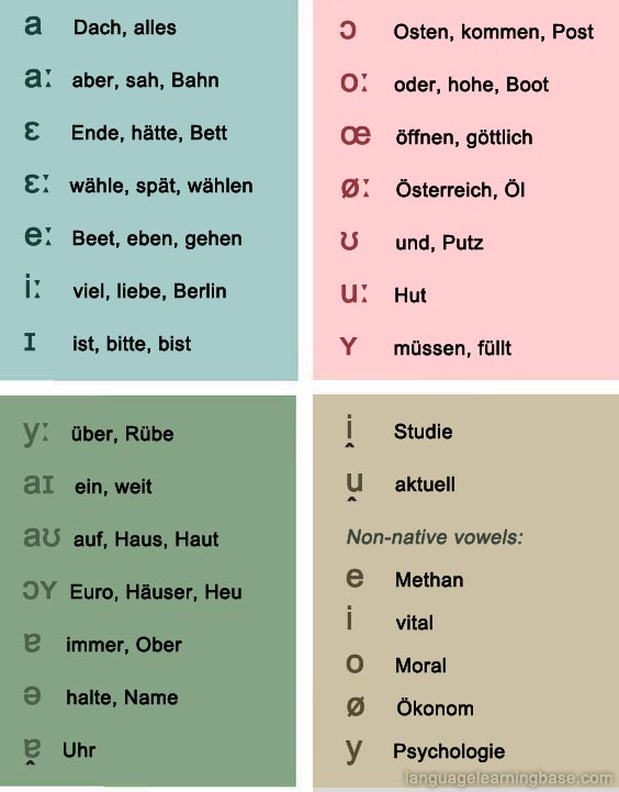 Phonetic Symbols For German Learn German phonetic symbols german deutsch Phonetic Symbols For German Learn German phonetic symbols german deutsch
