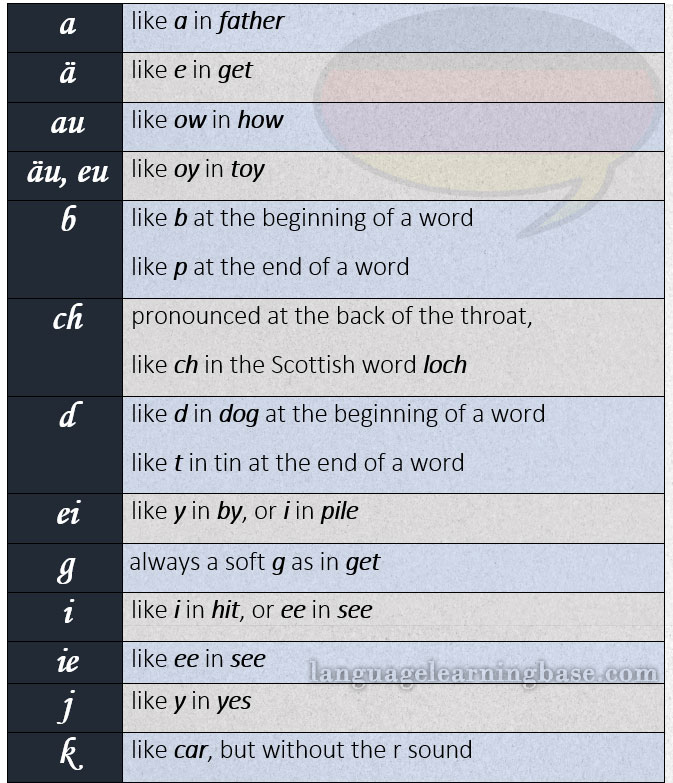 How To Pronounce German Words With A Surprisingly Simple Method Learn How To Pronounce German Words With A Surprisingly Simple Method Learn