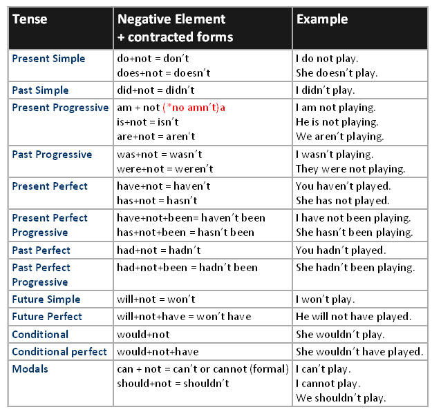 Formation Of ions And Negatives beginner Level Learn English 
