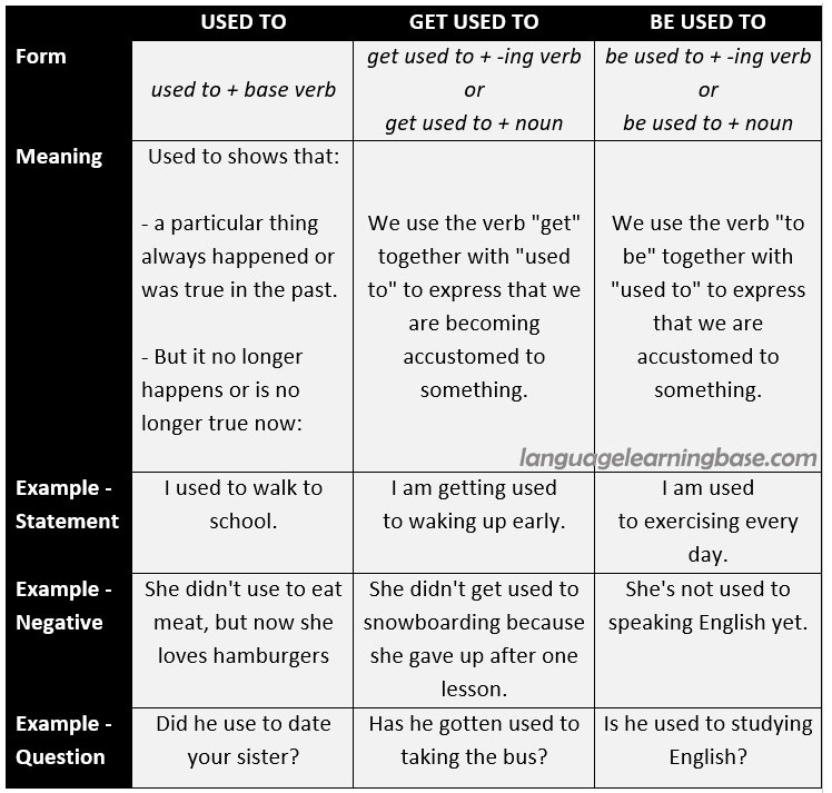 Used To Get Used To And Be Used To Learn English english used grammar Used To Get Used To And Be Used To Learn English english used grammar