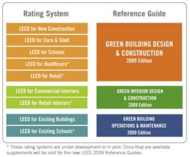 Miron Construction | Determining Which LEED Rating System to Use for ...