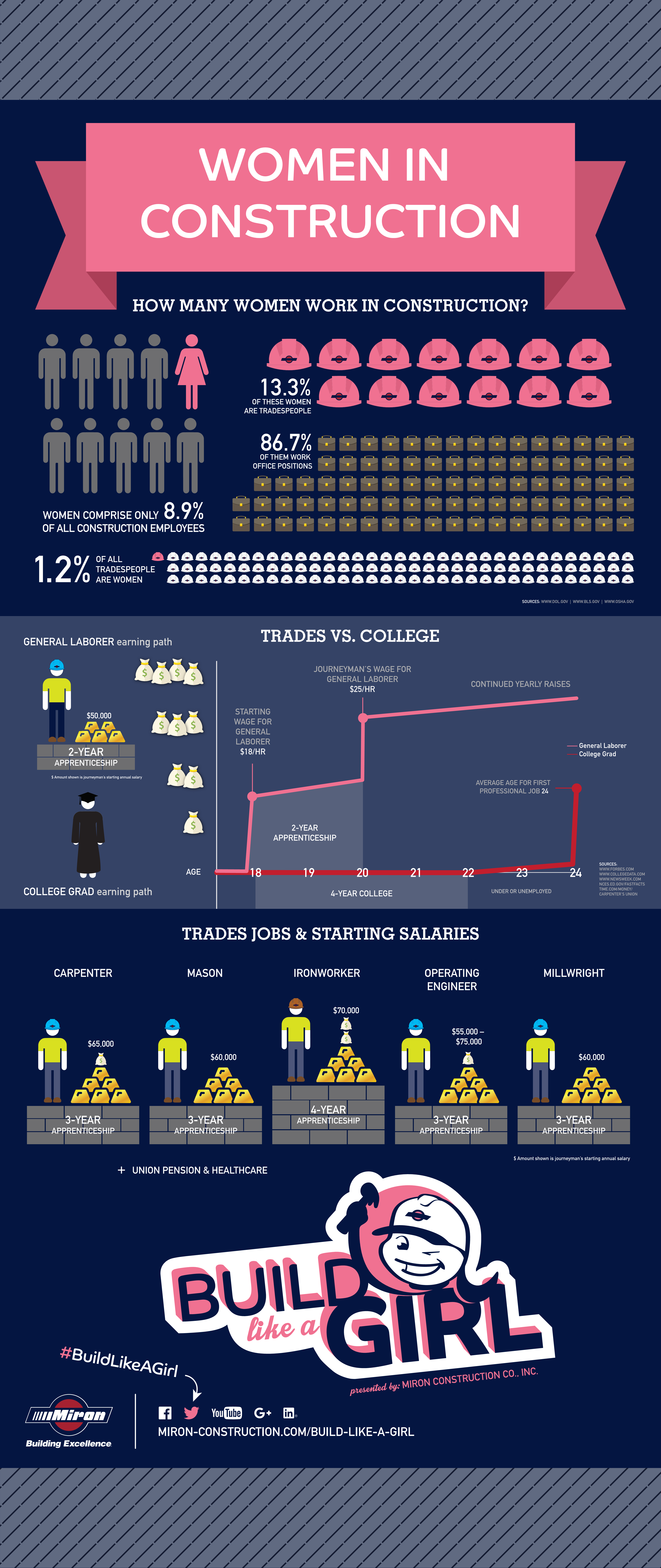 Miron Construction | Women in Construction